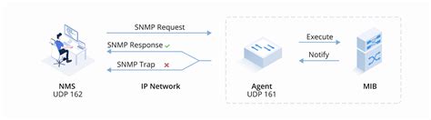 Snmp V2 Vs Snmp V3 What Is The Differences