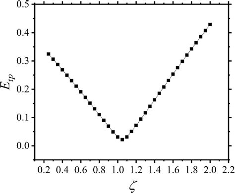 Variation Of The Relative Error Function Download Scientific Diagram
