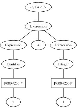 Parse Tree Left After Correction Only Right After Correction And Download Scientific Diagram