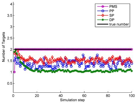 Applied Sciences Free Full Text Tracking Of Multiple Closely Spaced Extended Targets Based