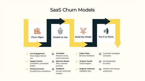 top saas churn prediction models and how to implement them