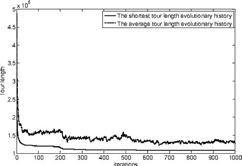 figure 1 from heuristic simulated annealing genetic algorithm for