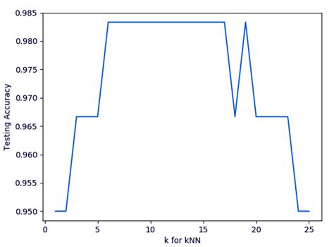 8 Machine Learning Algorithms In Python You Must Learn Dataflair