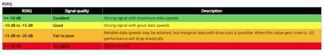 How To Interpret Ec Io Sinr Rssi Rscp Rsrp And Rsrq Parameters In 2g 3g Lte Routers Venn