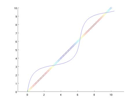 How To Plot A Second Graph Instead Of Color Coding In Matlab Stack Overflow