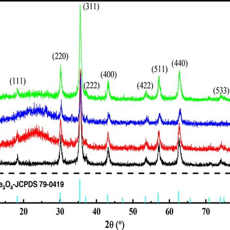 Xrd Patterns Of A Fe 3 O 4 B Magnetic Sio 2 C Impregnated
