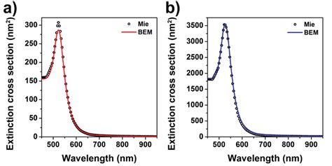 Comparison Of Extinction Cross Sections Calculated By Mie Theory Open