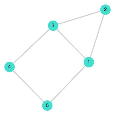 Example Graph G V E Used To Illustrate Graph Theoretical Concepts Download Scientific