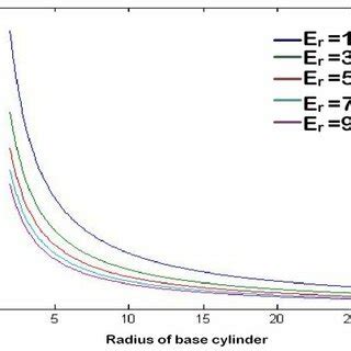 Angle Of Curvature Vs Radius Of Base Cylinder As Shown In Fig 3 The Download Scientific