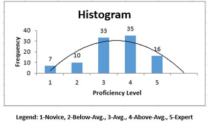 Respondent Proficiency Histogram Download Scientific Diagram
