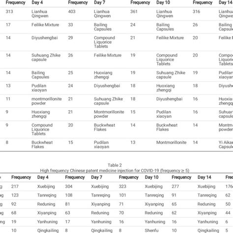 Frequency Of Chinese Patent Medicines Frequency ≥ 8 Download Scientific Diagram