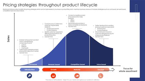 Pricing Strategies Throughout Product Lifecycle Ppt Slide