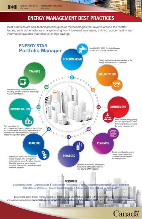 Pdf Energy Management Best Practices · Encourage Energy Saving