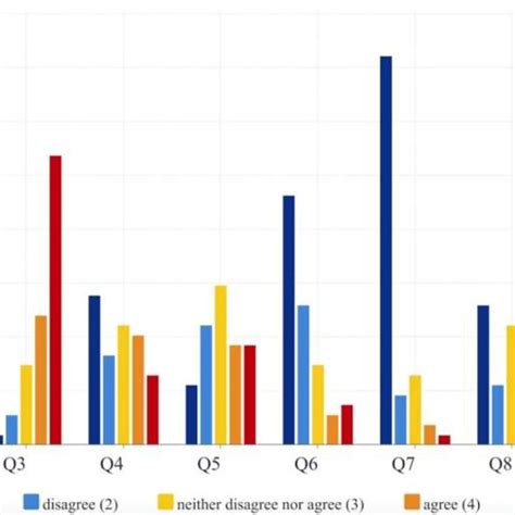 Histogram Of The Results Of Task 1 X Statement Number Y Percent
