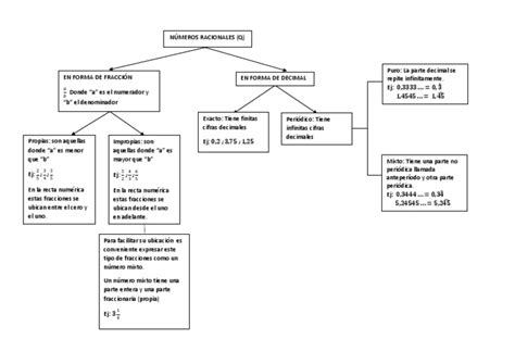 Mapa Conceptual Números Racionales Pdf Fracción Matemáticas