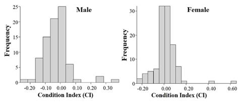 Frequency Distributions Of Body Condition Index Ci In Male N 81