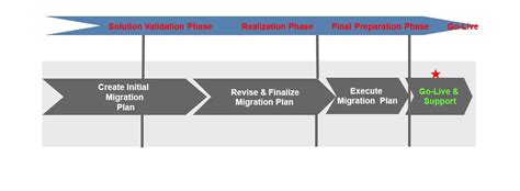 Migration Planning And Accelerated Sap Phases •system Design Work Configuration And Enhancements