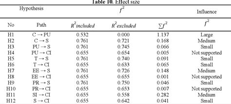 Table 10 From Factor Analysis Of Continuance Intention To Use Qr Code Mobile Payment Services