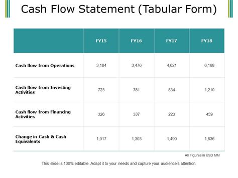 Cash Flow Statement Ppt Powerpoint Presentation Model Slideshow