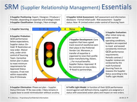 Supplier Relationship Management SRM Procurement