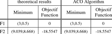 comparison of aco algorithm and theoritical results download table
