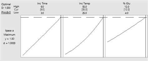 Response Optimizer Plot Download Scientific Diagram