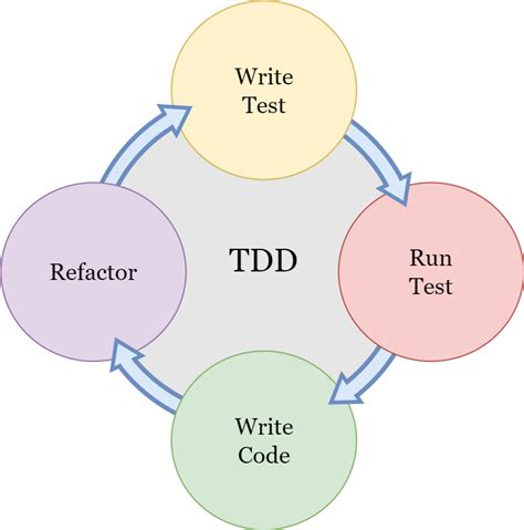 Simplifying Cloud Upgrades With Test Automation And Tdd Kimputing