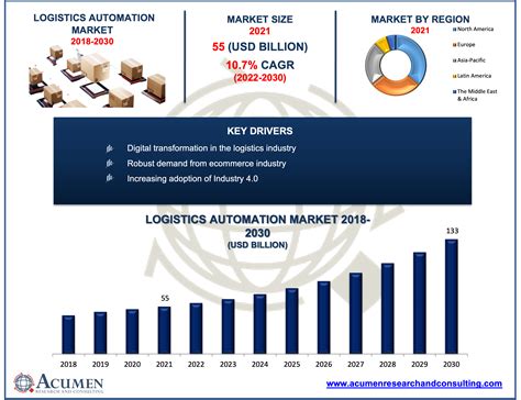 Logistics Automation Market Size Share Trends Forecast Market Report 2030 Acumen Research
