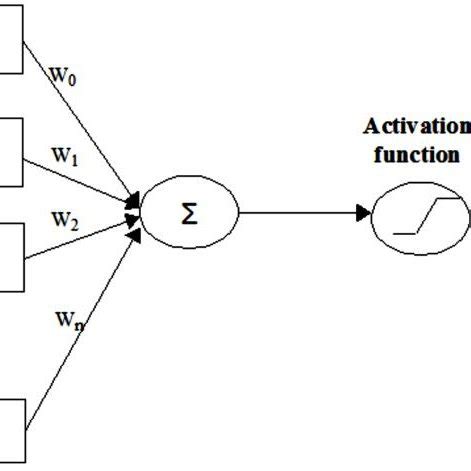 The Figure Presents The Simple Neural Network Model Download Scientific Diagram