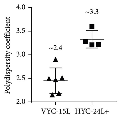 Characterization And Endotoxin Quantification Of Ha Degradation Download Scientific Diagram