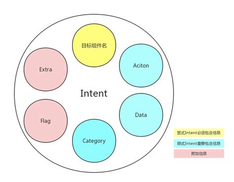 android：intent的理解和使用 android intent csdn博客