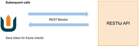 Restful Api Monitoring Netumo Documentation