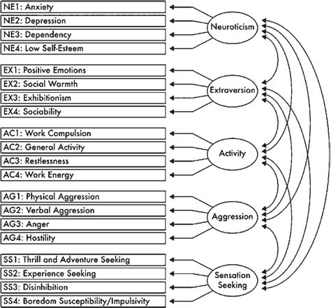 Factor Analytic Model Of Zuckerman Kuhlman Aluja Personality