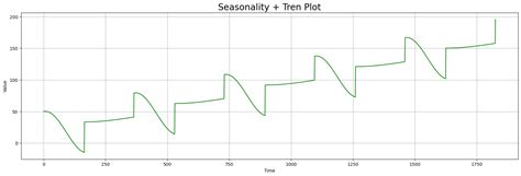 Exploring Time Series Plots Beginners Guide An Inexperienced Data