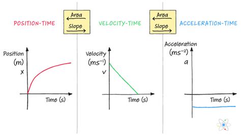 Velocity Time Graph And Position Time Graphs Physicslab Constant