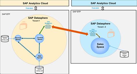 Scenarios Implementing Data Mesh With SAP Datasp SAP Community