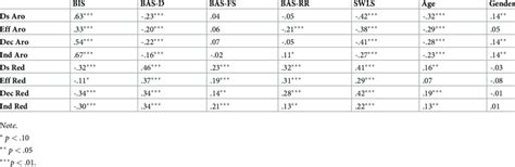 Correlations Of Dissonance Variables With Bis Bas Swls Age And