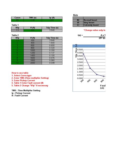 Idmt Table Graph Pdf