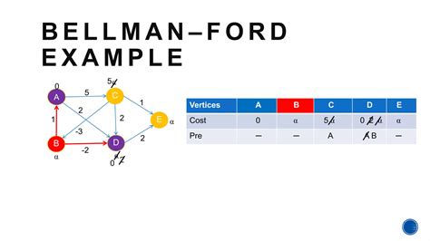 Bellman Ford Algorithm PPTX Cycling Sports