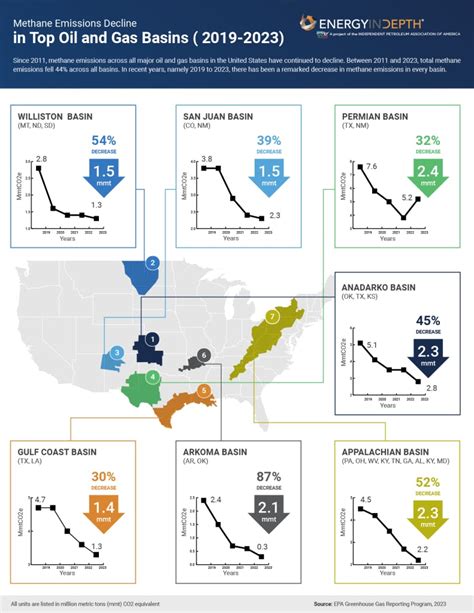 Methane Emissions Continue To Decline Across U S Oil And Gas Basins