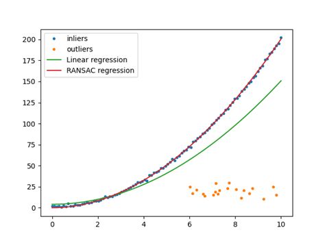 Robust Regression With Ransac — Deep Learning Library 100 Documentation