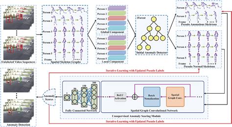 Figure From A Self Trained Spatial Graph Convolutional Network For Unsupervised Human Related