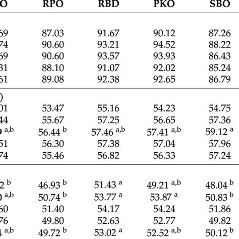 Production Performance In Laying Hens Fed Different Oils Download Scientific Diagram