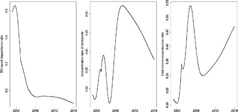 Dynamical Weighting Curves Of Three Indicators For Environmental Download Scientific Diagram