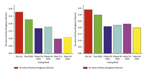 Effects Of Various Cutting Fluids On The Surface Roughness A