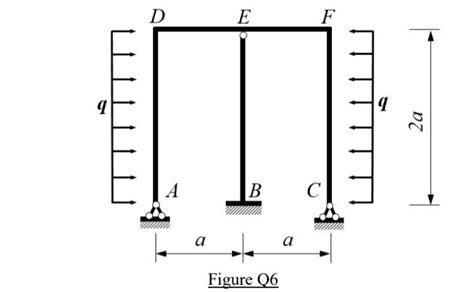 solved a frame is subject to two uniformly distributed loads