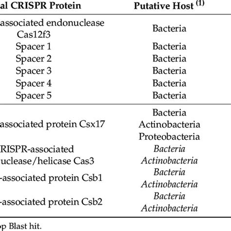 Crispr Associated Proteins And Spacer Arrays And Predicted Hosts Download Scientific Diagram