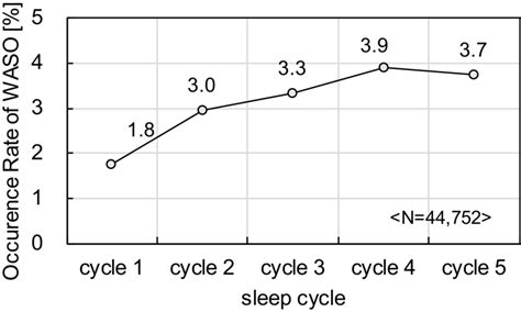 Occurrence Rate Of Waso During Each Sleep Cycle Download Scientific