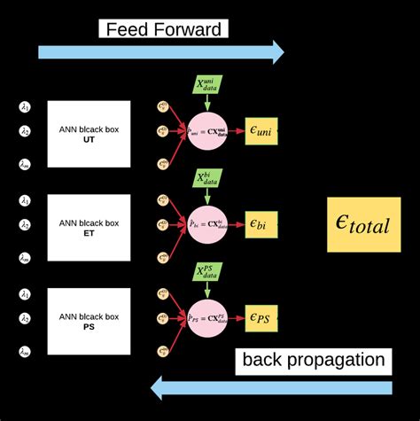 6 Flowchart Of Ann Approach Utilizes Three Separate Units Of Ann Black