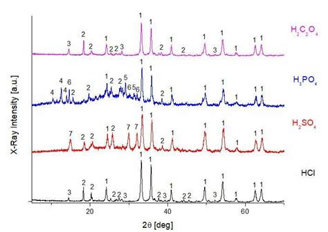 Xrd Patterns For Samples Of Red Mud Residues After Acid Leaching